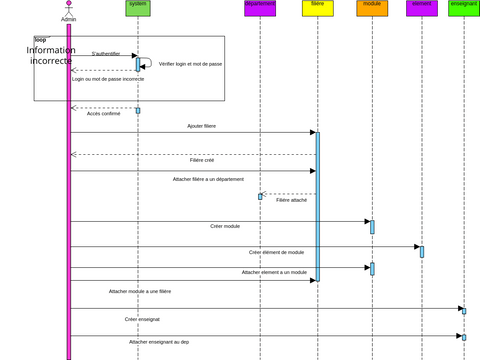 Sequence Diagram Example: Make Appointment | Visual Paradigm User ...